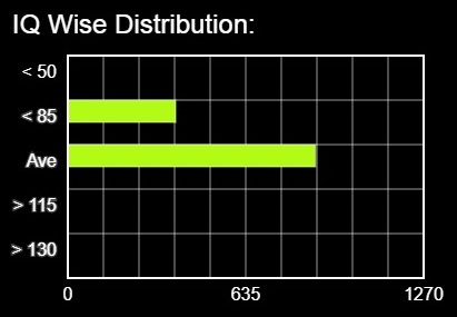 Intelligence Question?
